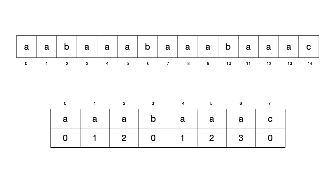 [Algorithm] KMP 알고리즘 ( Python )