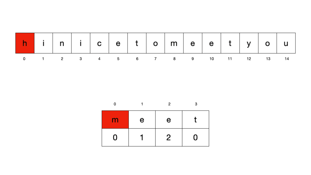 [Algorithm] KMP 알고리즘 ( Python )