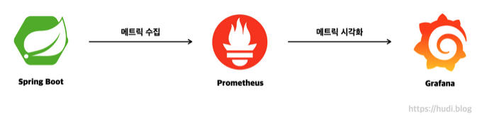 Spring Boot + Prometheus, Grafan App 구현