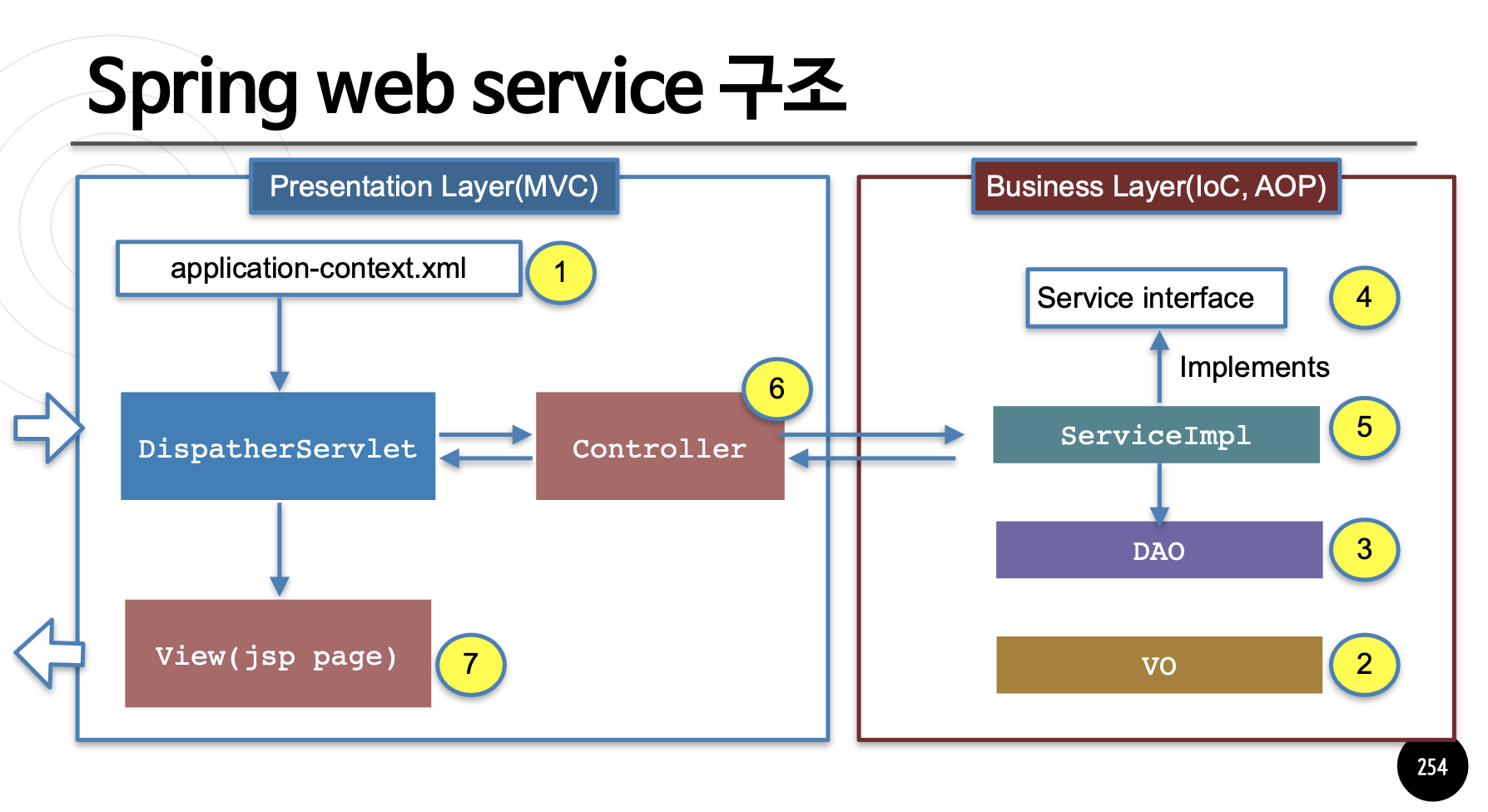 Spring 구조와 MVC패턴