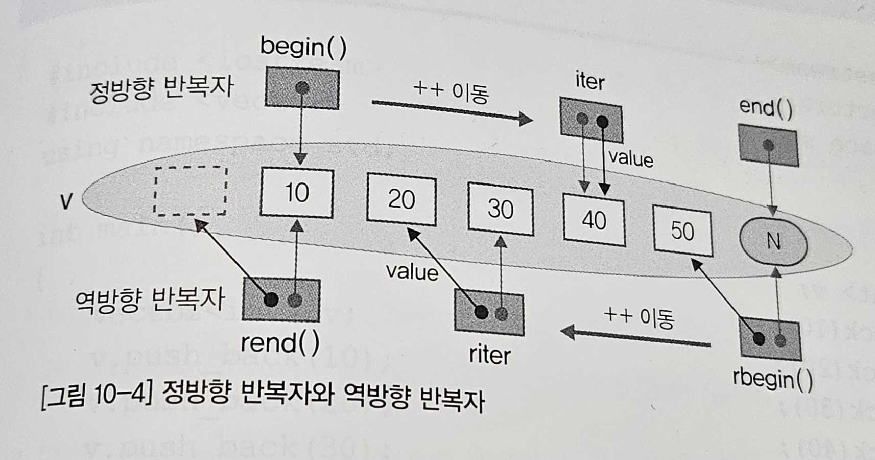 [STL] 반복자(Iterator)
