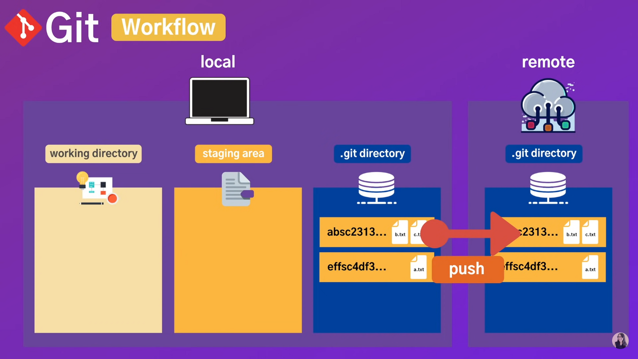 Git | add, commit, log&diff