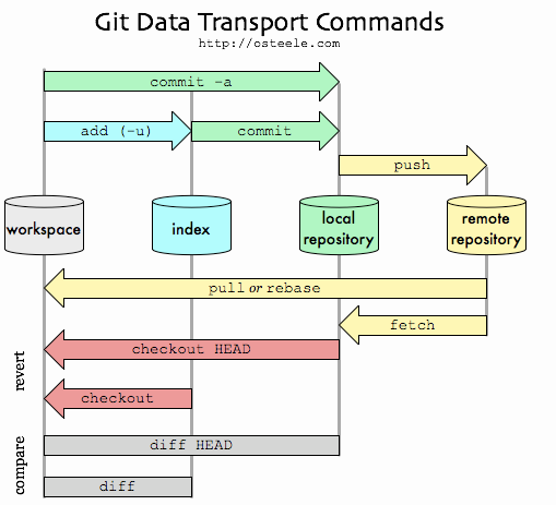 Git, Github, Kotlin
