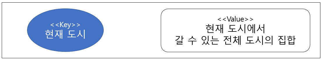 [BaekJoon][JAVA] [18352] 특정 거리의 도시 찾기