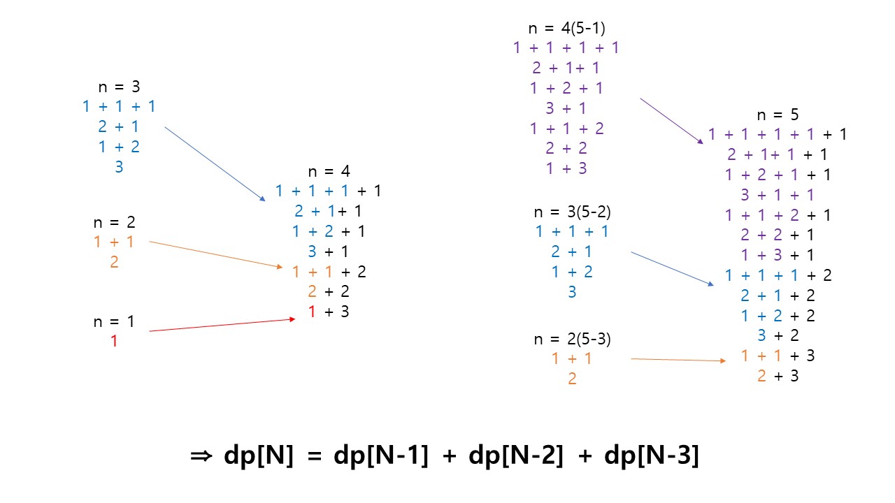 [BaekJoon][JAVA] [15988] 1,2,3 더하기 3