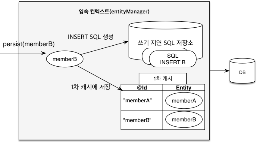 영속성 컨텍스트의 이점