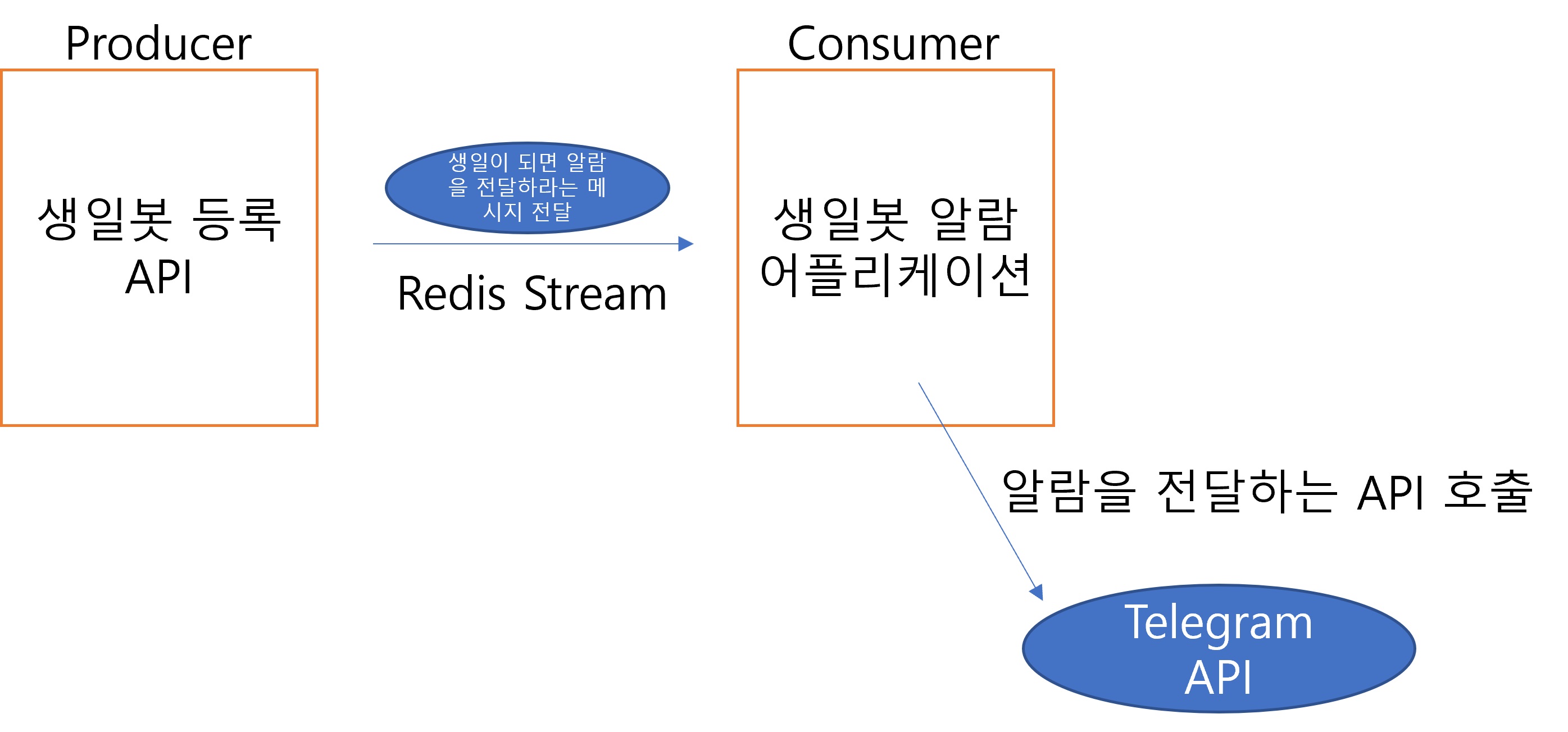 Spring에서 Redis Stream 활용하기