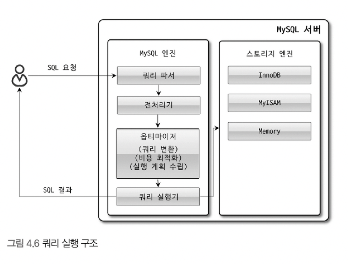 Real MySQL 정리 - 4장 (아키텍쳐)