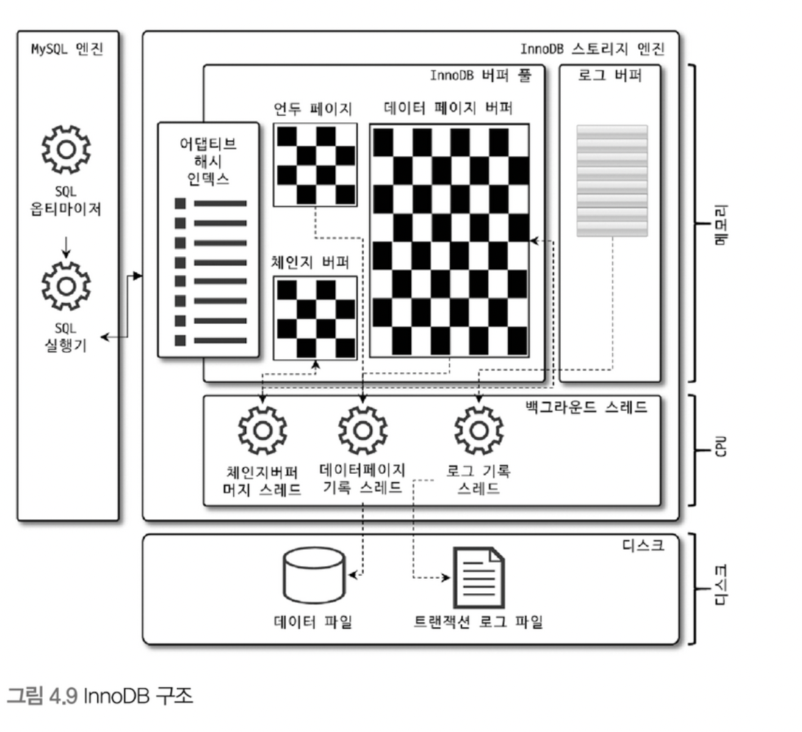 Real MySQL 정리 - 4장 (아키텍쳐)