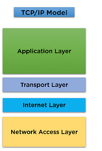[네트워크] TCP/IP, TCP, UDP 알아보기
