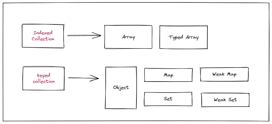 Js 생성자 함수(Array, Map, Set)