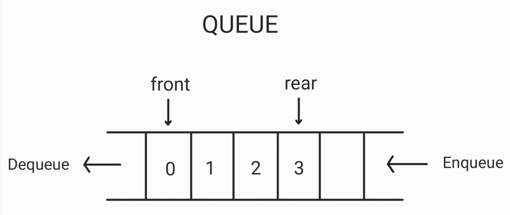 [자료구조] 큐(QUEUE)