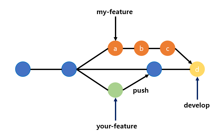[Git] Merge, Squash, Rebase 이해하기