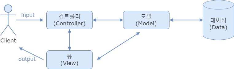 [Spring Boot] MVC 패턴