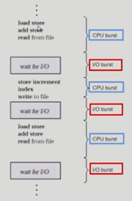 [OS] CPU burst와 CPU Scheduler