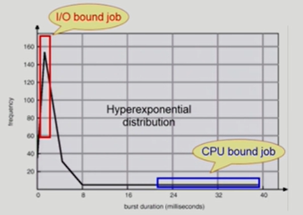 [OS] CPU burst와 CPU Scheduler