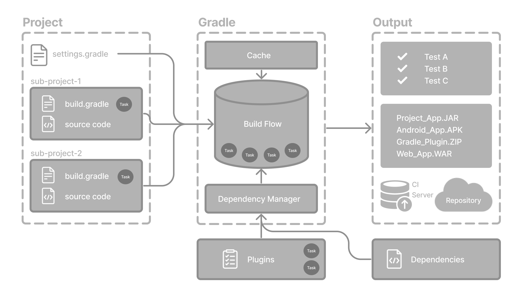 [Gradle] 개발할 때 코끼리 같이 생긴 그것은 무엇인가? (1)