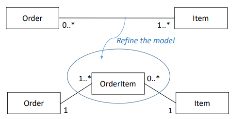 4. Object-oriented Analysis Model (Static view)