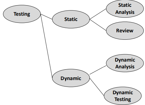 Software Testing Overview