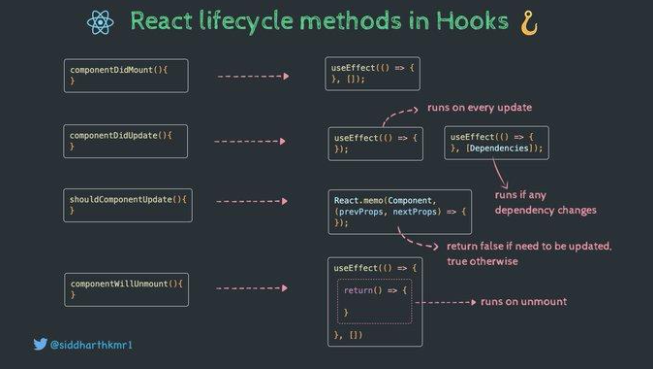 LifeCycle과 useEffect