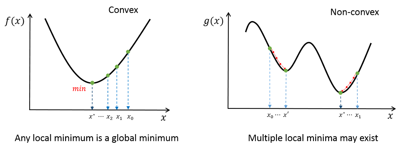 [Optimizer]Gradient Descent