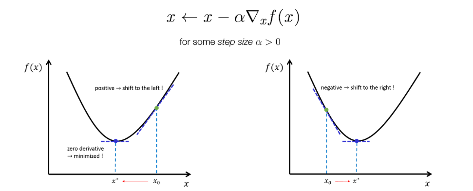 [Optimizer]Gradient Descent