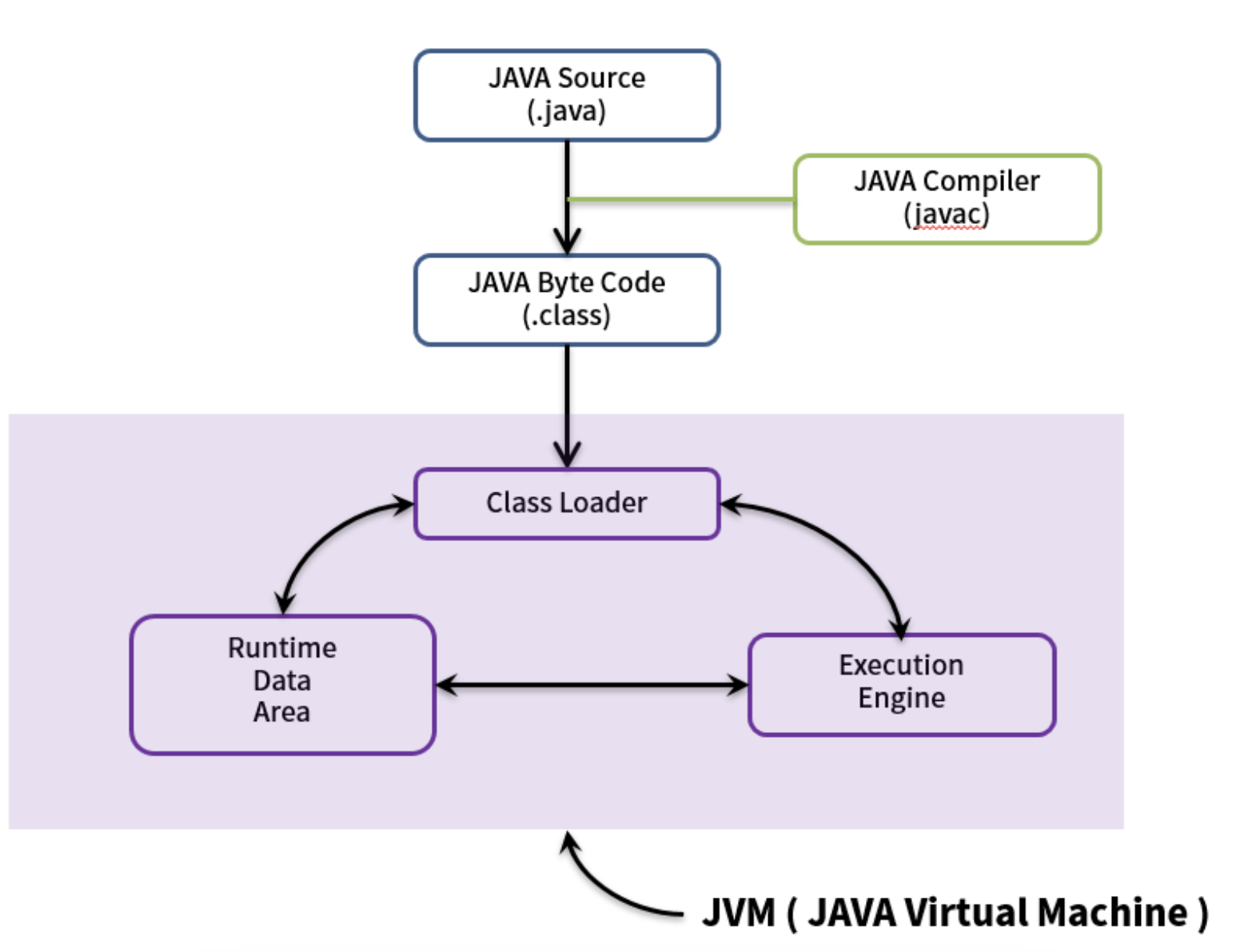 [Java] 자바란 무엇인가