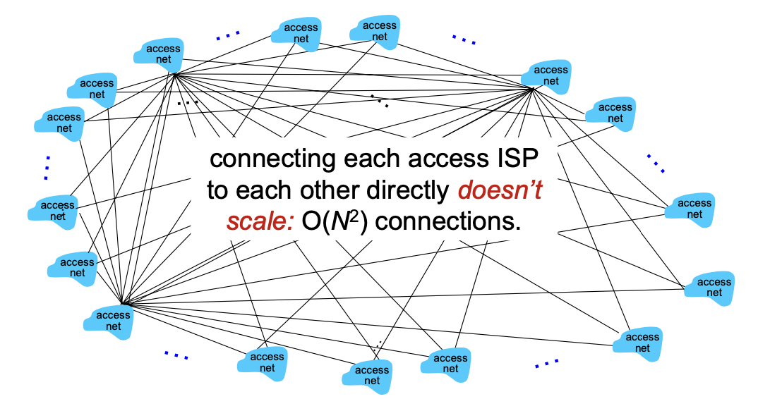 [컴퓨터 네트워크] 1. Computer Networks and Internet(2)
