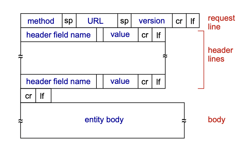 [컴퓨터 네트워크] 2. Application Layer(2)