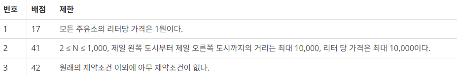 [BOJ] 13305 : 주유소