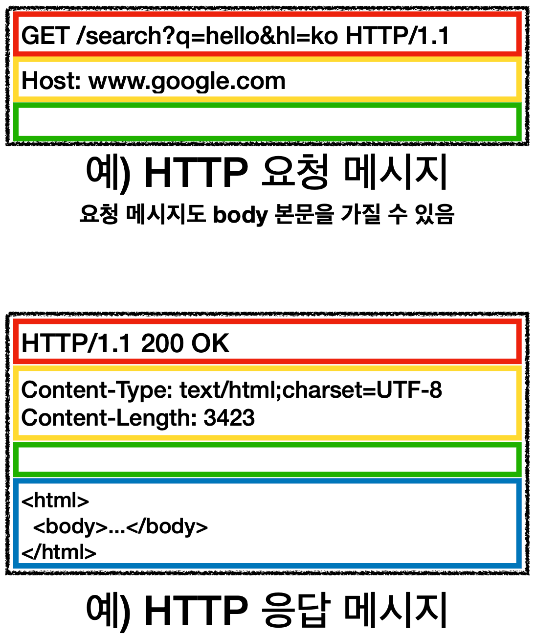 HTTP 기본