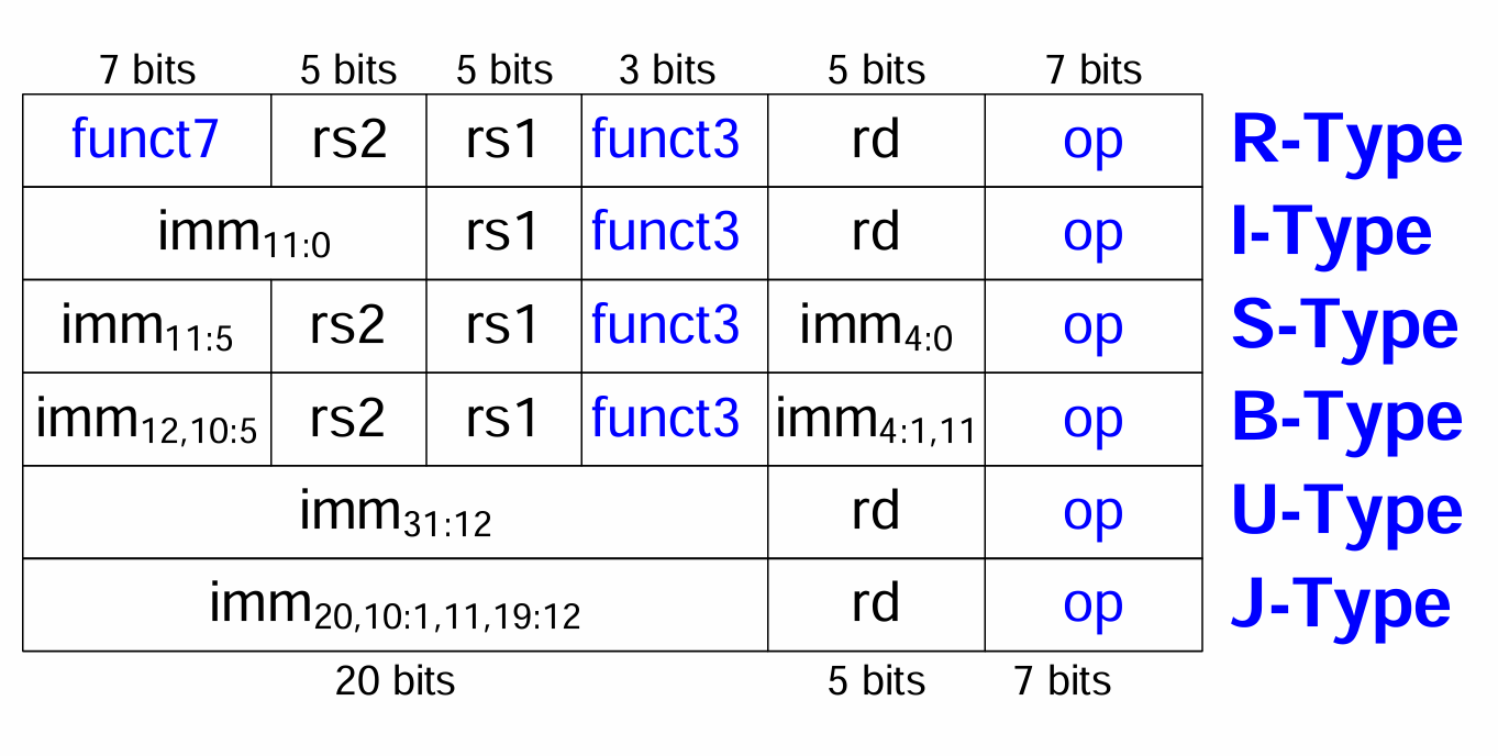 RISC-V Machine Language