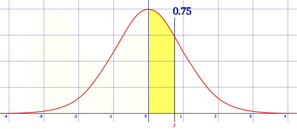 📊[통계05] 표준정규분포