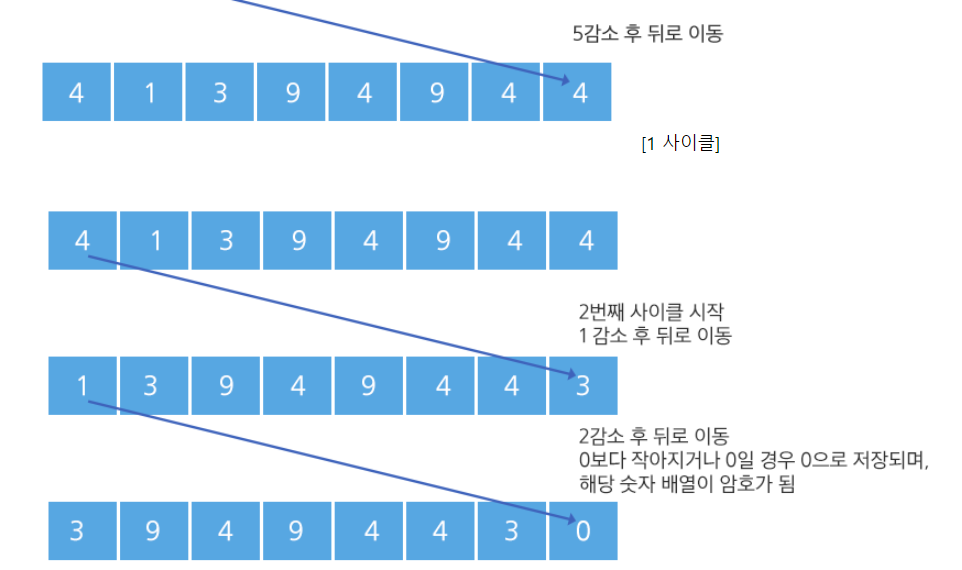 [Java] SWEA 1225번: 암호생성기