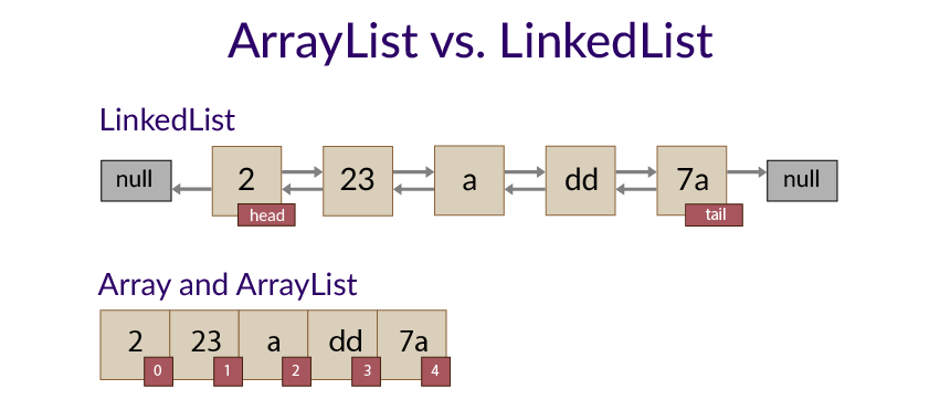 [CS] ArrayList vs LinkedList