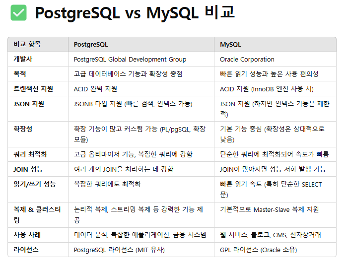 MySQL vs PostgreSQL