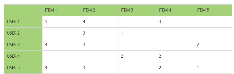Recommendation system