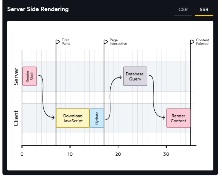 Next.js 에서 SSR, Server component 제대로 이해하기