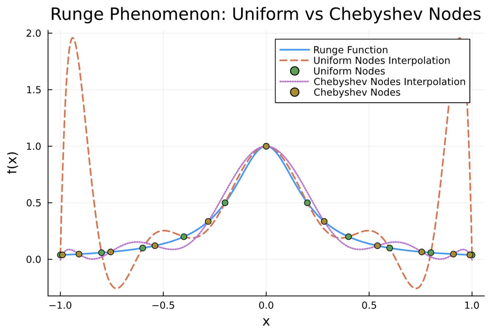 Runge 현상 (Runge's Phenomenon)과 Gauss–Lobatto 노드의 역할
