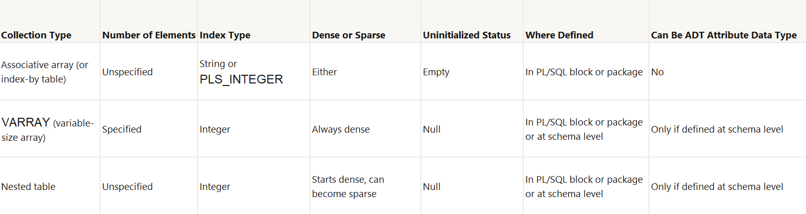 [pl/sql] 6가지 유형의 Select문과 적절한 변수 설정