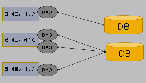 [Spring Boot] DAO, DTO 그리고 VO