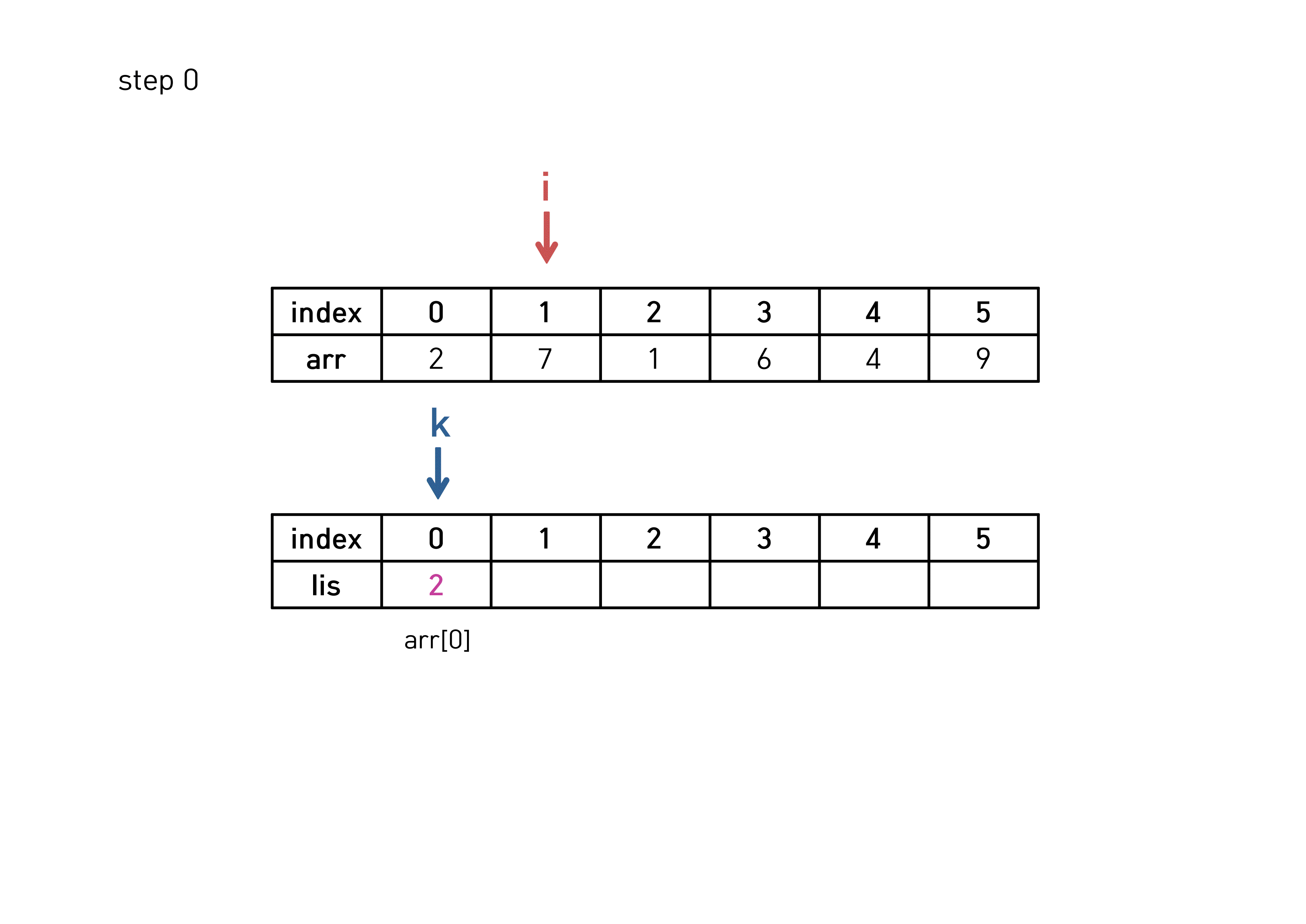 [Algorithm] LIS(Longest Increasing Subsequence) 최장 증가 부분 수열 알고리즘