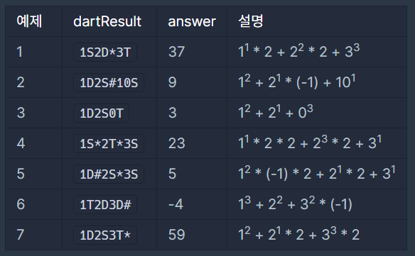Programmers Lv.1 : [1차] 다트 게임