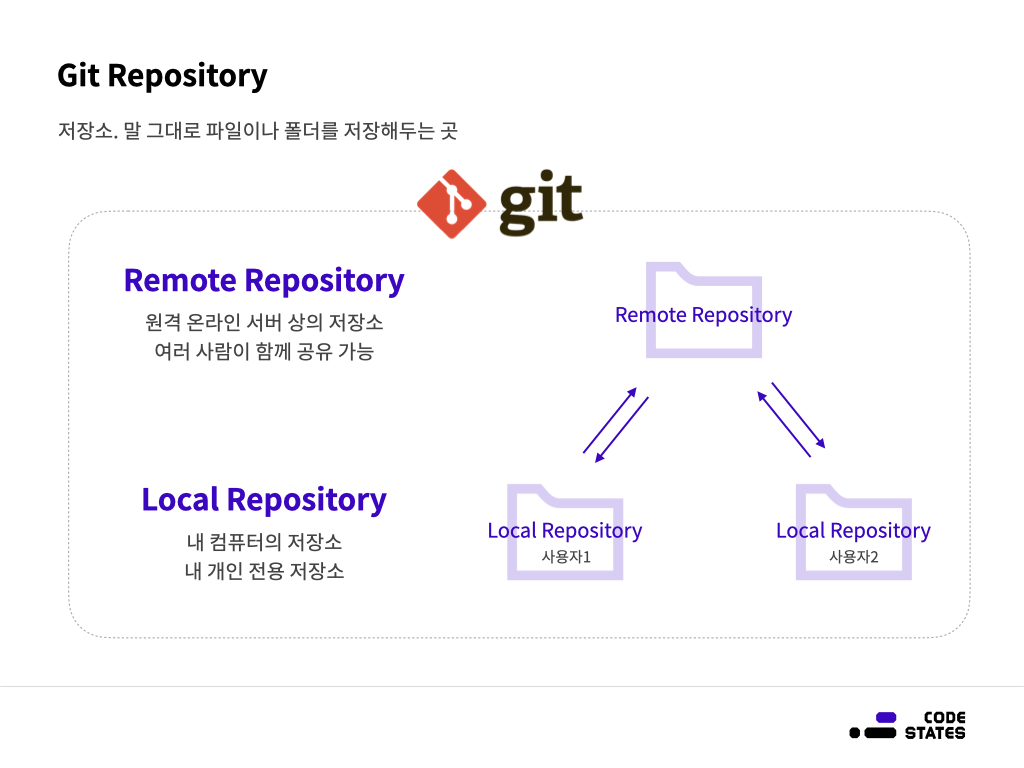 [Git] Git으로 협업하기