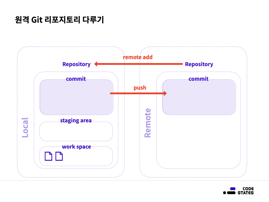 [Git] Git으로 협업하기
