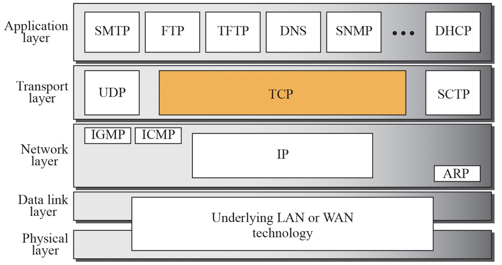 [컴퓨터 네트워크] 3. TCP SERVICES