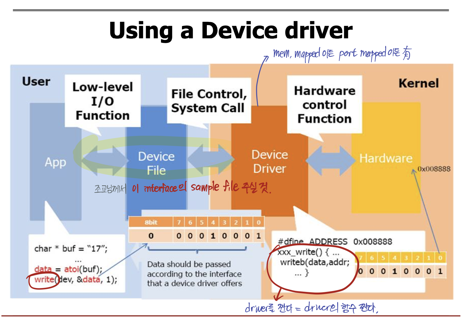 Ch2-2. Device Control Method