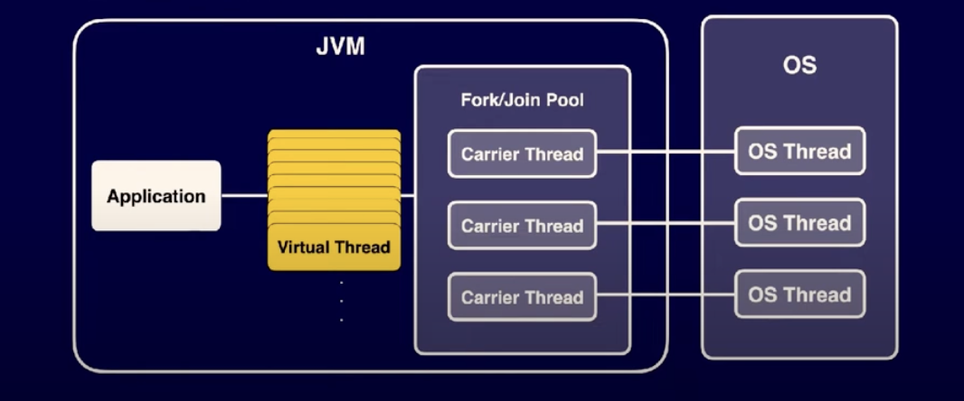 Virtual Thread - JDK21