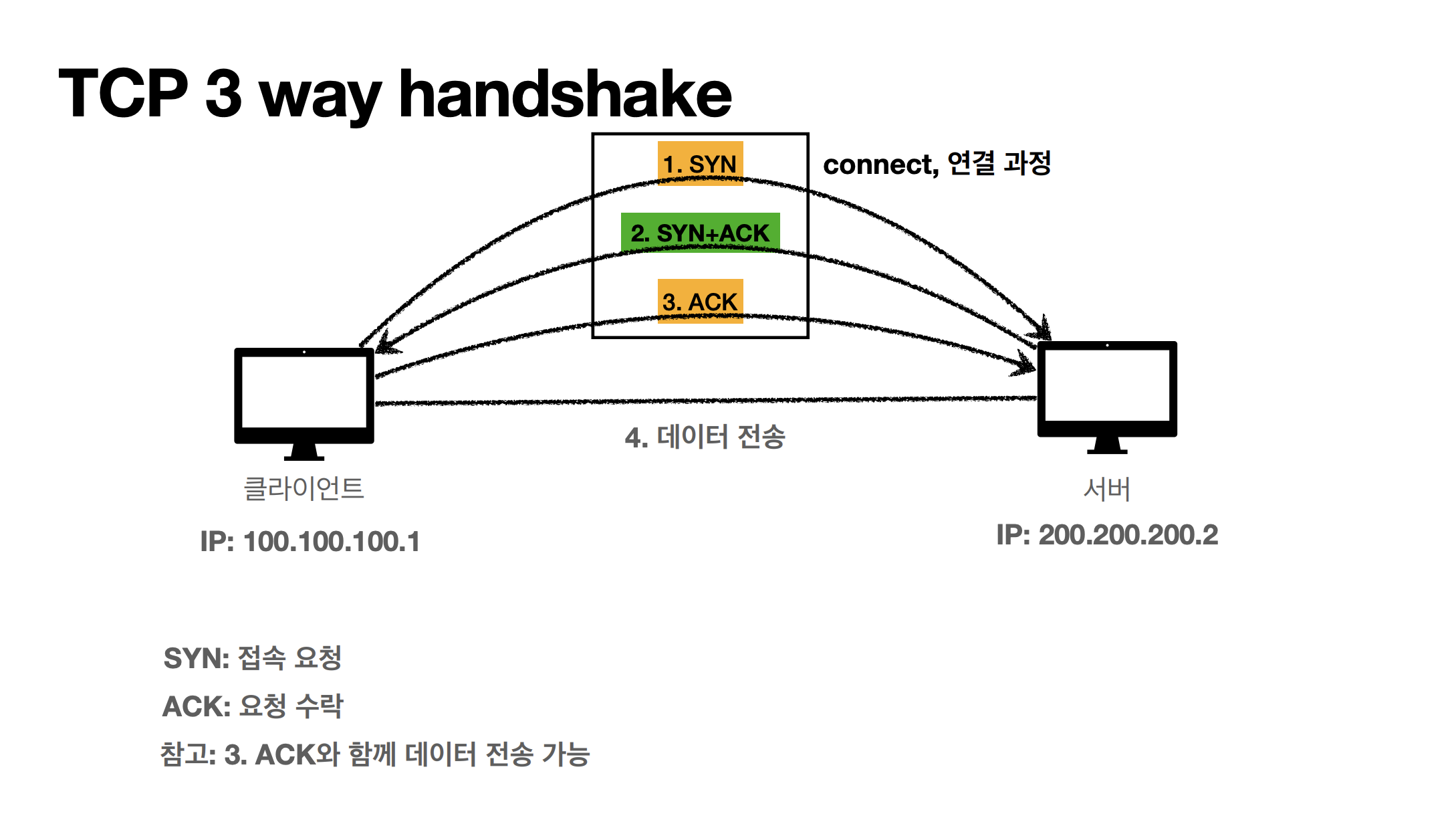 TCP 프로토콜