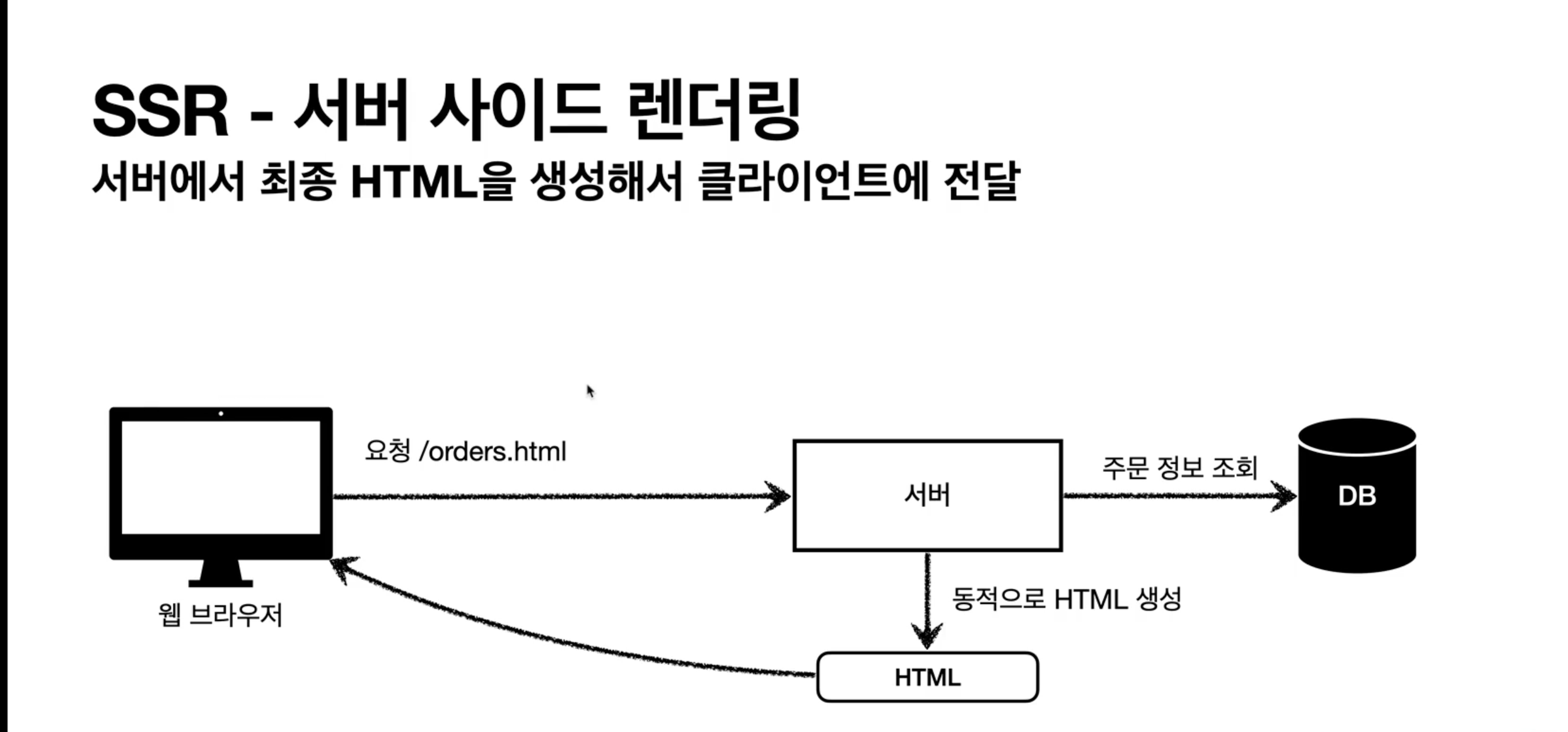 HTML, API, CSR, SSR HTML, API, CSR, SSR